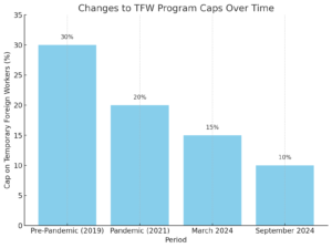 New Changes to the Temporary Foreign Worker Program